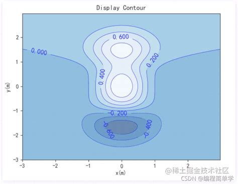 python matplotlib实现绘制等高线图示例详解 张生荣