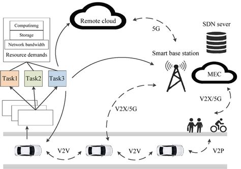 the architecture of task scheduling in cloud‐edge collaboration download scientific diagram