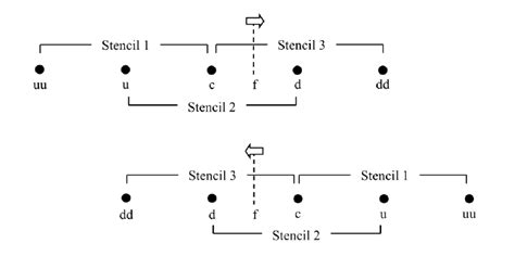 stencil and sub stencils of the fifth order weno interpolation scheme download scientific diagram