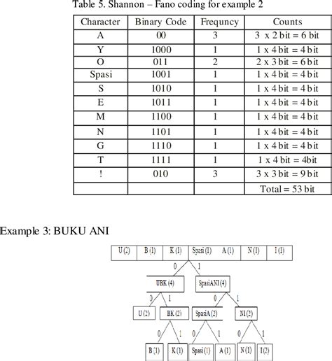 table 2 from data compression using shannon fano algorithm semantic scholar