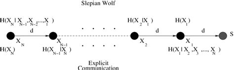 a one dimensional example the rate allocations for slepian wolf above download scientific