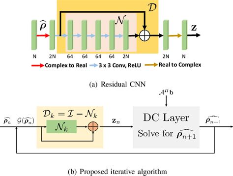 figure 1 from deep generalization of structured low rank algorithms deep slr semantic scholar