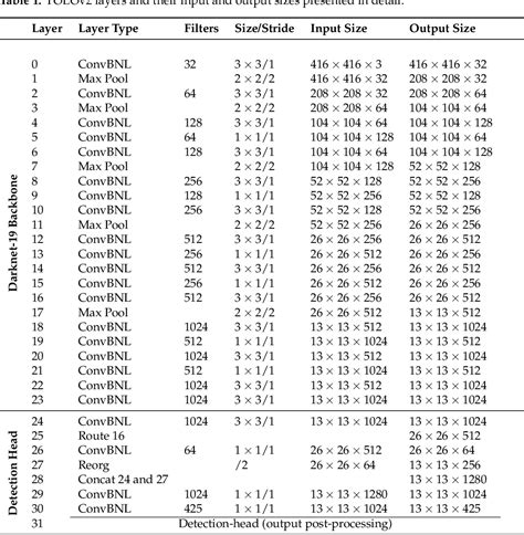 table 1 from resource and power efficient high performance object detection inference
