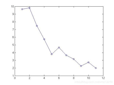 matlab plot函数，画线标记数据点（实线、虚线、改变颜色） matlab在plot曲线上标记点 csdn博客