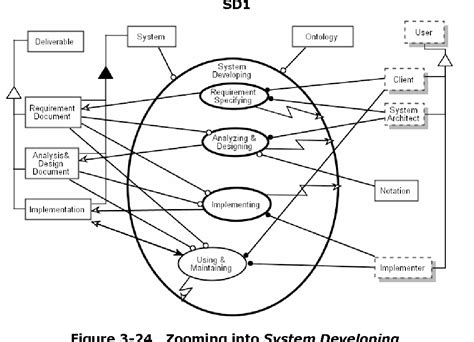 [pdf] of model based systems engineering mbse methodologies semantic scholar