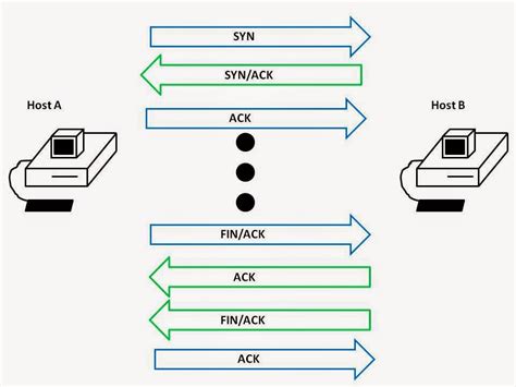 Tcp Three Way Handshake Diagram