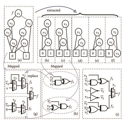 a a bdd example representing the boolean logic equation 1 b f download scientific