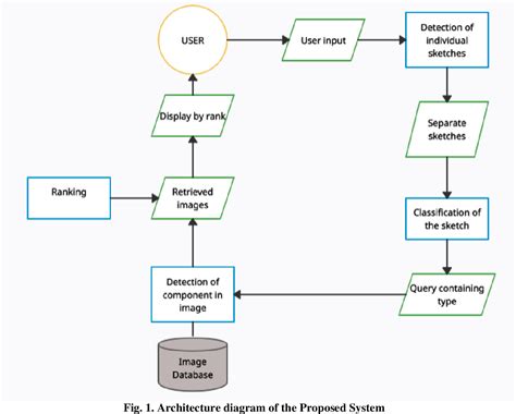 figure 1 from sketch based image retrieval using deep learning based machine learning semantic