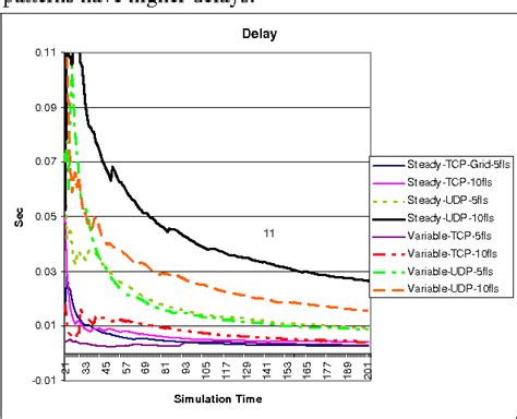figure 3 from tcp vs udp performance evaluation for cbr traffic on wireless multihop networks