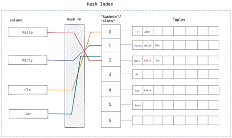 improving query performance with database indexes using prisma hash indexes