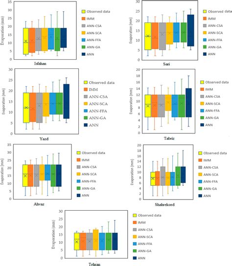 frontiers inclusive multiple model using hybrid artificial neural networks for predicting