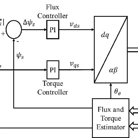 dtc svm with closed loop flux control [21] [48] [45] download scientific diagram