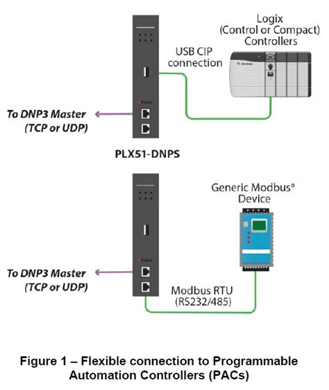 Modbus And Modbus TCP Protocol Protocol Landing Pages Homepage