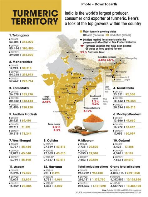 Tamil Nadu Geography On Twitter In India Top Turmeric Producing