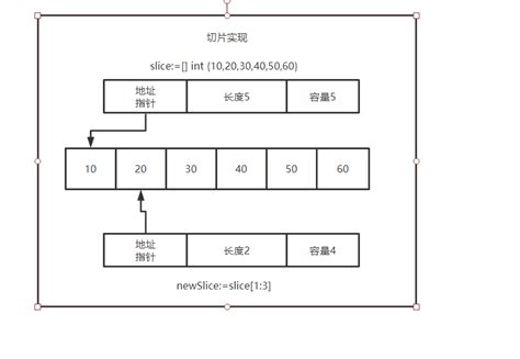 go语言 数组和切片区别 go数组和切片的命名区别 csdn博客