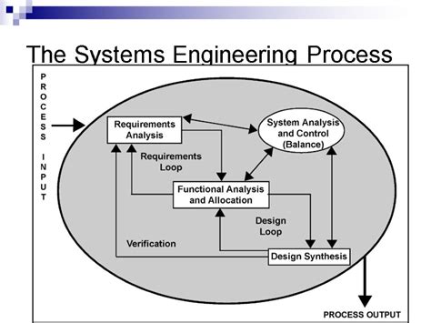 requirements analysisthe systems engineering process the systems engineering