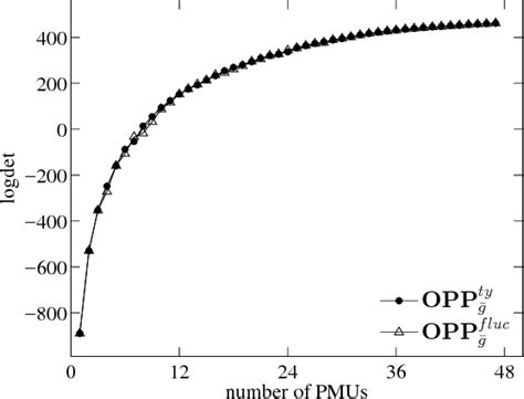 figure 11 from optimal pmu placement for power system dynamic state estimation by using