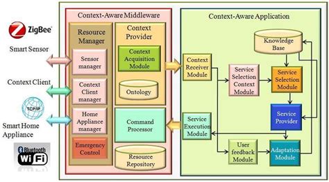 block diagram of machine learning based adaptive contextaware system download scientific diagram