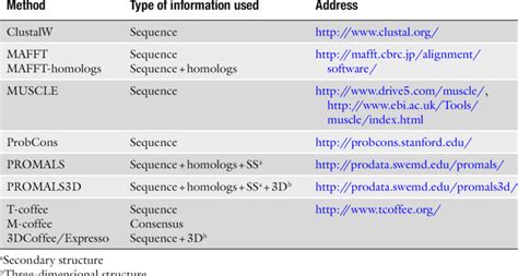 multiple sequence alignment methods download table