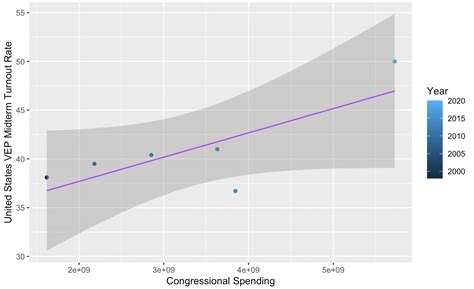 R Changing Colors Of Variables On A Plot Stack Overflow
