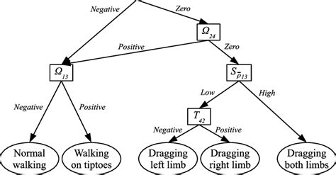 fuzzy decision tree for the walking patterns identification download scientific diagram