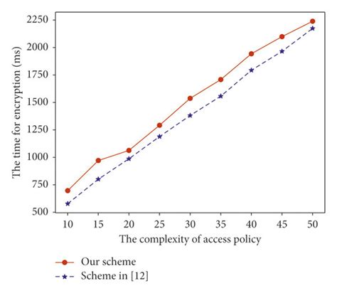 encryption cost comparison for different numbers of translating nodes download scientific