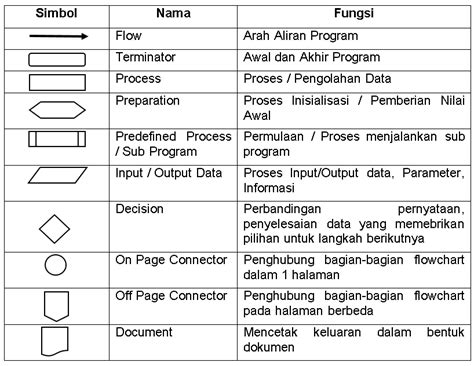Flowchart Simbol Dan Fungsi