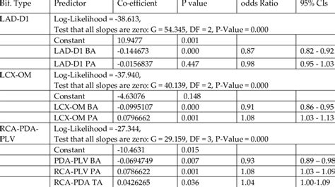 results of binary logistic regression analysis download scientific diagram