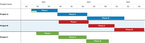 Planisware Multi Project Gantt Chart OnePager