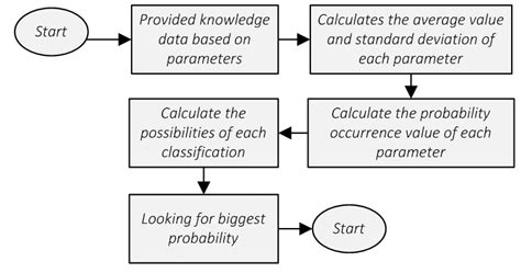 Naïve Bayes Algorithm Flowchart 5 Download Scientific Diagram