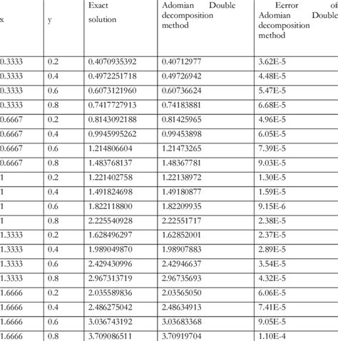 comparison of adomian double decomposition method and exact solution download table