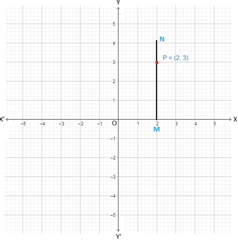 plotting a point in cartesian plane determine the quadrant