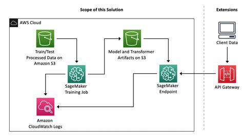 Customer Churn Prediction Using Python