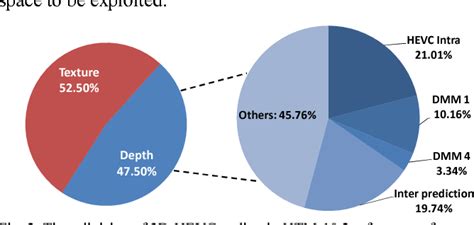 figure 1 from complexity reduction for the 3d hevc depth maps coding semantic scholar
