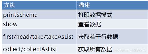 Spark之dataframe操作大全spark中dataframe的format里面参数有几种 Csdn博客