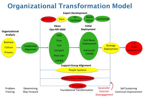 planning and managing a lean transformation