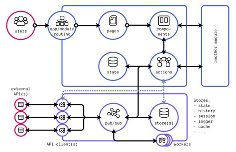 how to create a scalable and maintainable front end architecture crinkles
