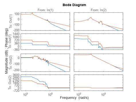 balanced truncation model order reduction matlab