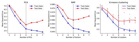 how to cross validate pca clustering and matrix decomposition models · its neuronal