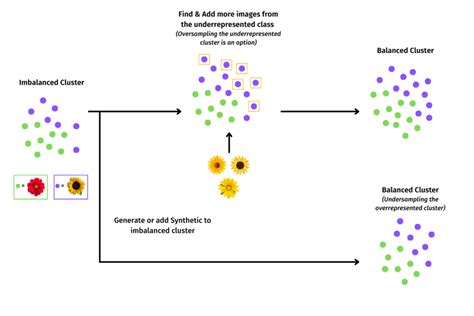 addressing class imbalance in visual data akridata