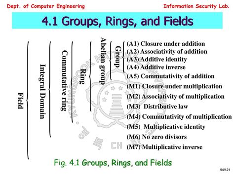 ppt part i symmetric ciphers chapter 4 finite fields 4 1 groups rings and fields powerpoint