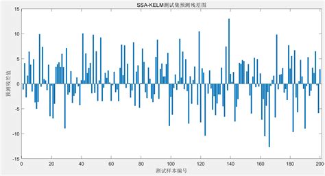 ssa kelm算法优化核极限学习机用于回归预测的matlab代码及主程序，解析清晰，方便上手（附电厂运行数据案例） 麻雀算法极限学习机 csdn博客