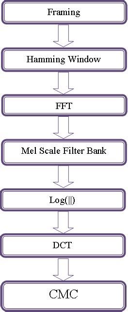 feature extraction using mfcc download scientific diagram