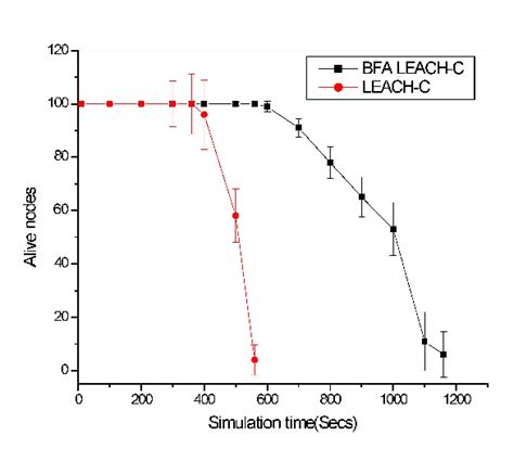 figure i from bacteria foraging algorithm based clustering in wireless sensor networks