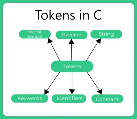 What Is Tokens In C Programming Language Prepinsta
