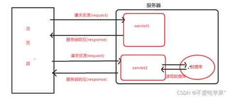 javaweb之组件servlet详解 java通过实现servlet的抽象类从而实现web csdn博客