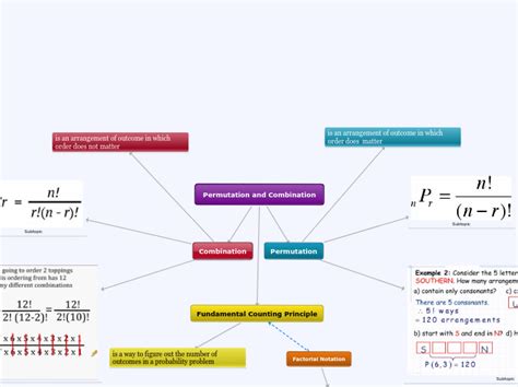 permutation and combination mind map