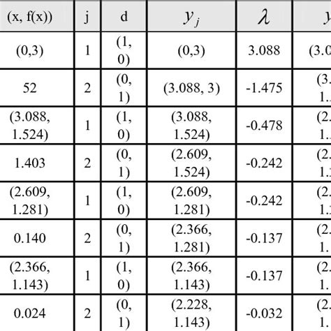 run the algorithm of cyclic coordinate with initial 4 4 download scientific diagram