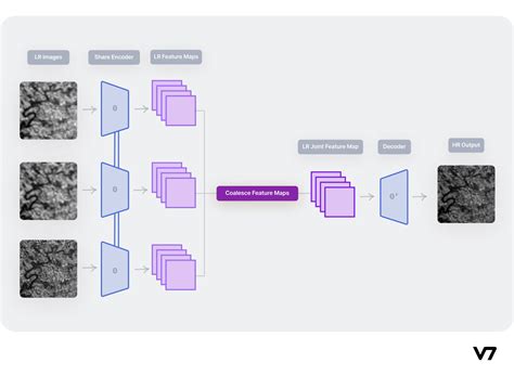 deep learning for image super resolution [incl architectures]