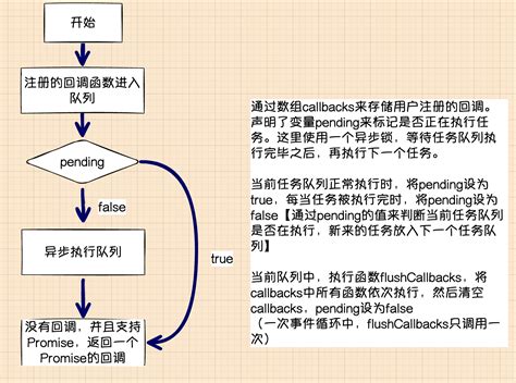vue中的 nexttick qw s blog